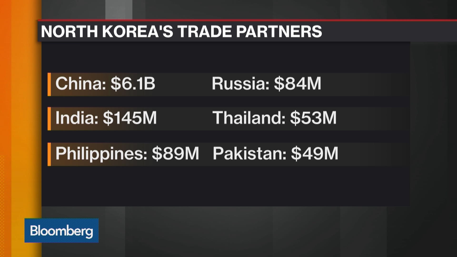 U.S. Puts Pressure on North Korea's Trade Partners - Bloomberg U.S. Puts Pressure on North Korea's Trade Partners - Bloomberg