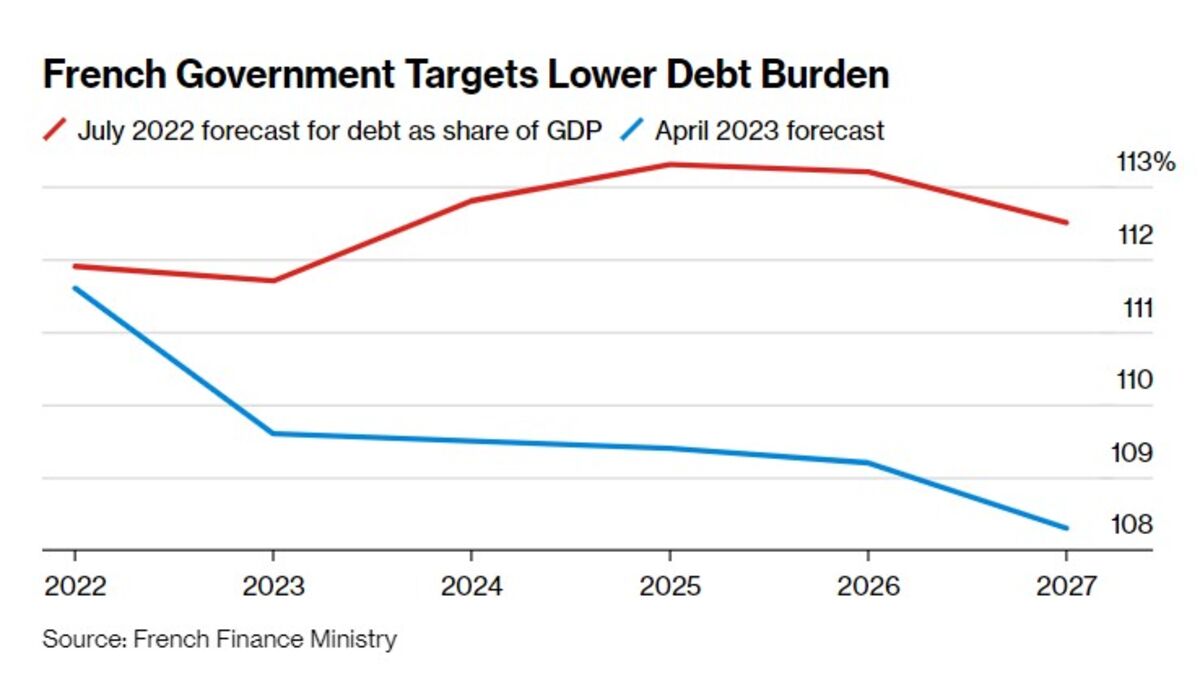 French Public Finance Council Says Growth Estimate Is Optimistic ...