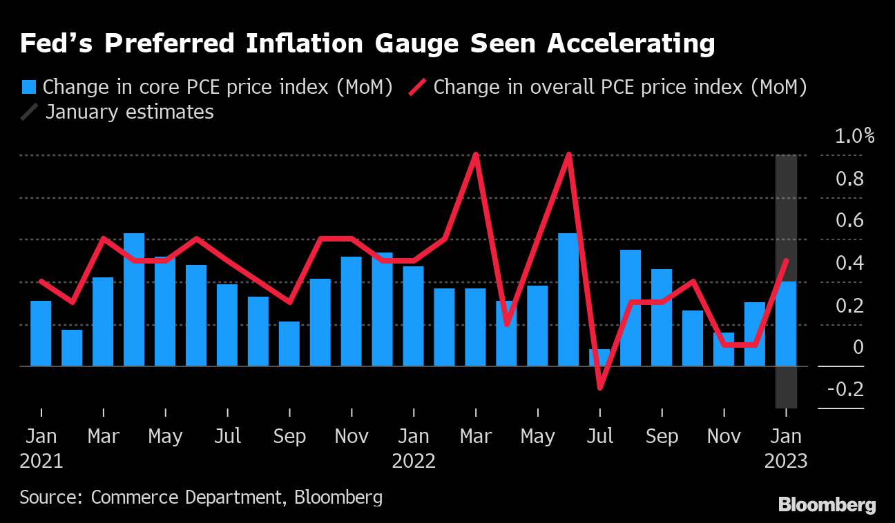 FRB重視のPCE価格指数、22年半ば以来の高い伸びか－24日発表 - Bloomberg