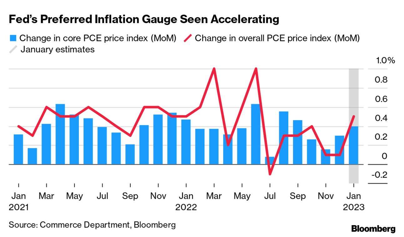 FRB重視のPCE価格指数、22年半ば以来の高い伸びか－24日発表 - Bloomberg