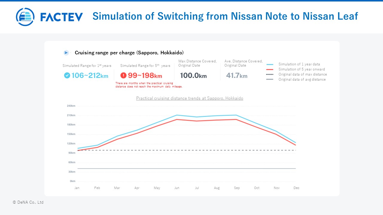ビッグデータでEV普及を後押し、DeNAがシミュレーター開発 - Bloomberg