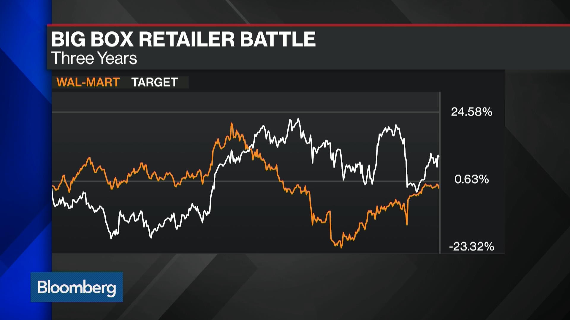 Wal-Mart and Target: A Tale of Two Retailers