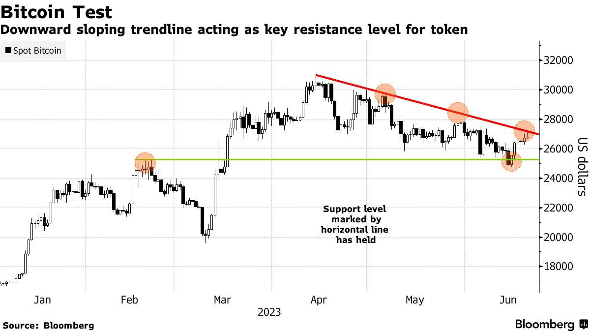 Bitcoin (BTC USD) Boost From BlackRock ETF Filing Ebbs Near $27,000 ...