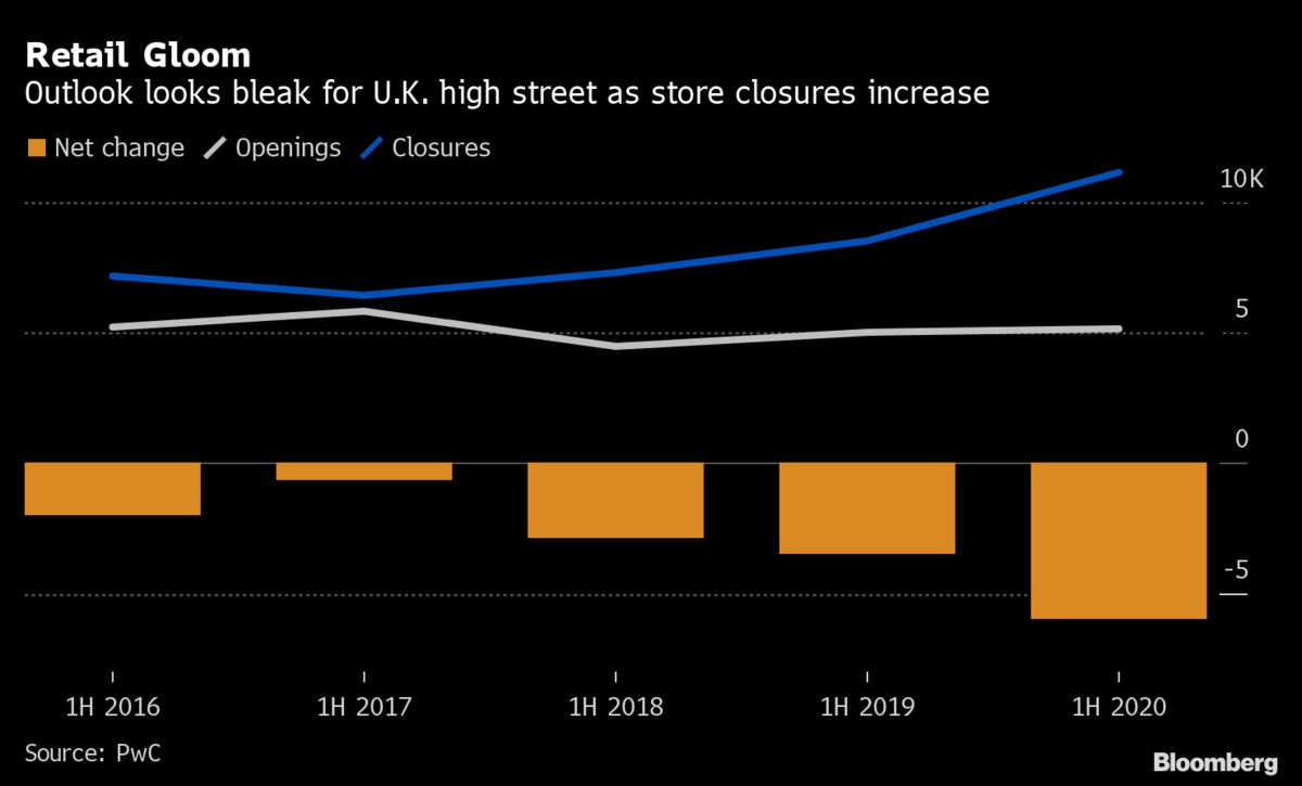 U.K. Retail Closures Paint Bleak Picture for High Street: Chart - Bloomberg