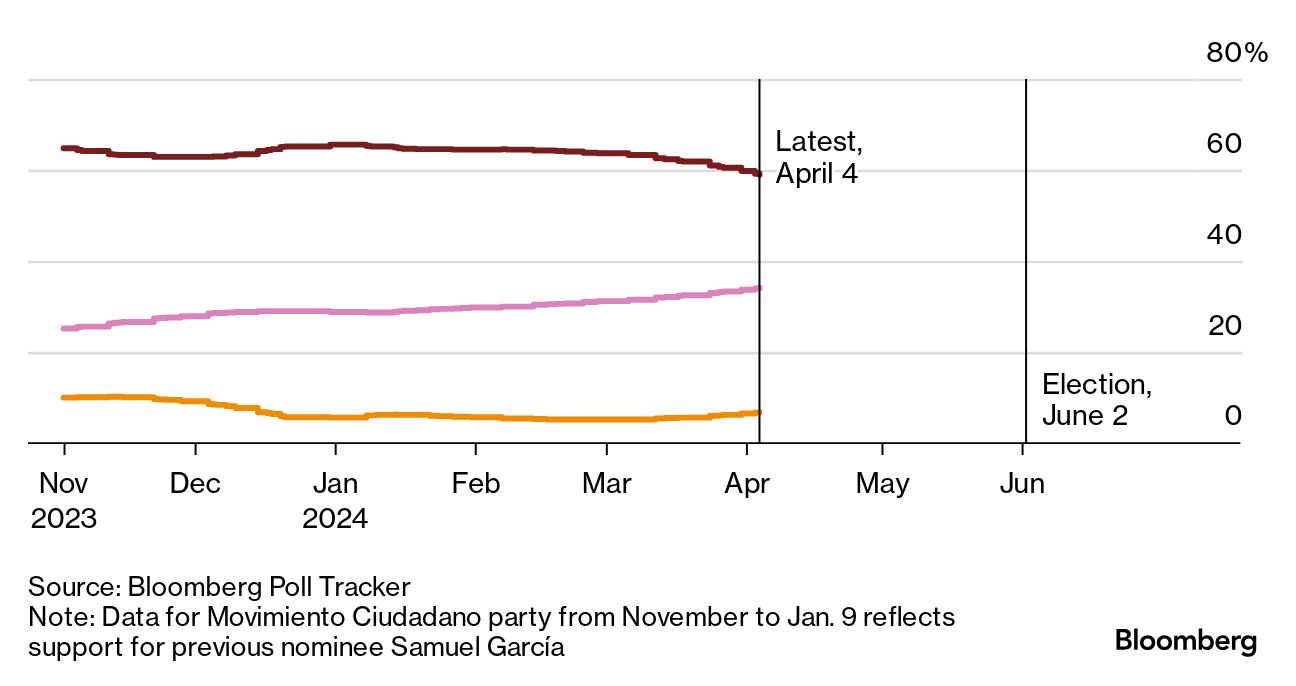 Mexico Election 2024 Tracker: Sheinbaum Ahead by 25 Points Before Post ...