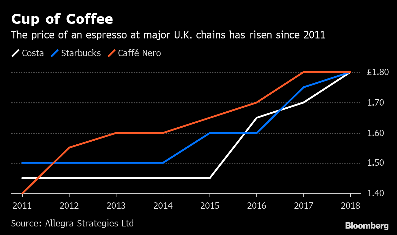 Who's Winning and Losing From Coffee's Drop to a 13-Year Low - Bloomberg