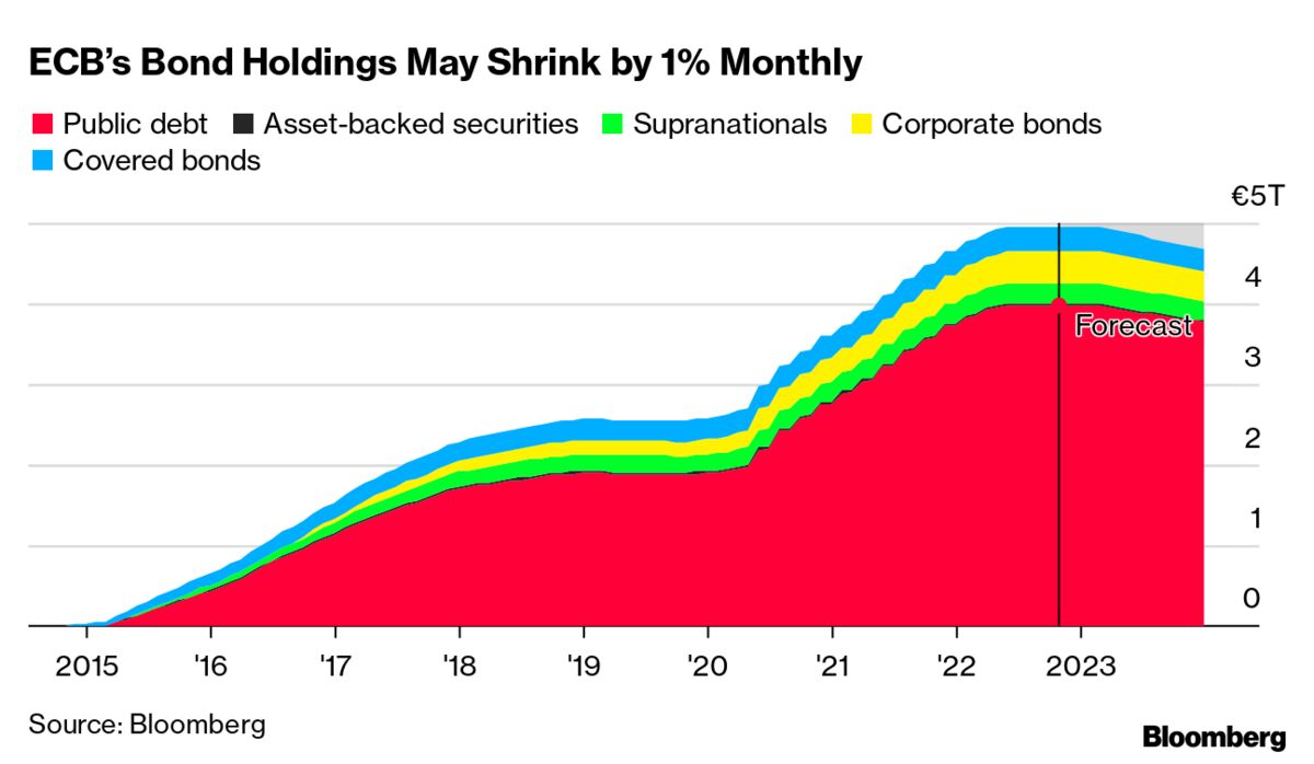 ECB Set to Debate QT in October and Kick Off in March: Chart - Bloomberg
