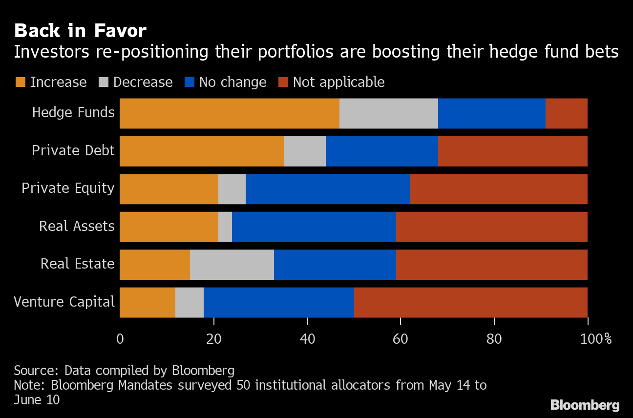 Hedge Funds Gain Favor in Latest Sign of Rebound - Bloomberg