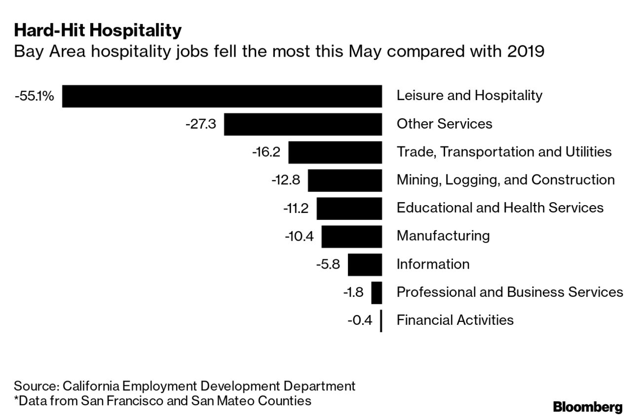 Covid-19 Is Turning San Francisco’s Inequality Gap Into a Chasm - Bloomberg
