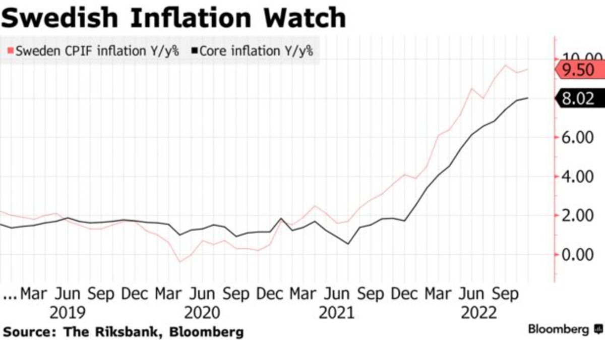 Swedish Inflation Below Forecasts Brings Relief for Riksbank - Bloomberg