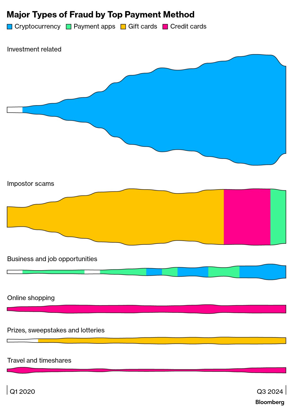 These Charts Show the State of American Fraud and Scams
