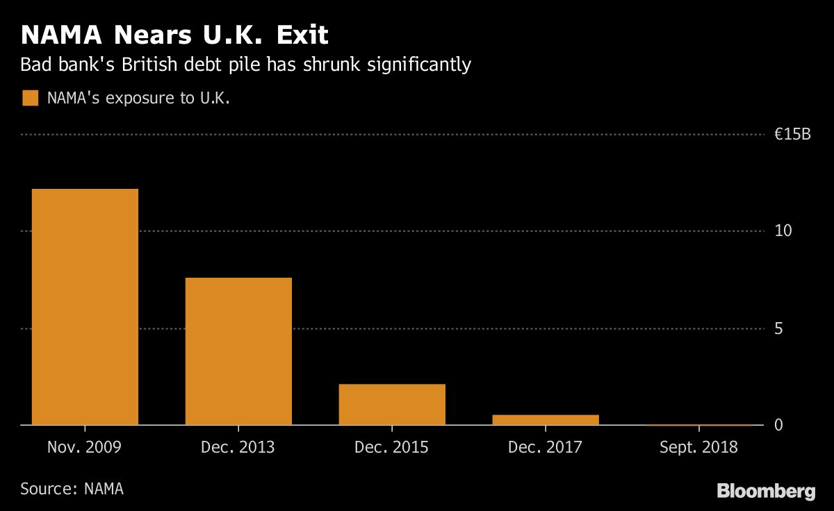 Ireland's Bad Bank NAMA Is Nearing an Exit From Britain: Chart - Bloomberg