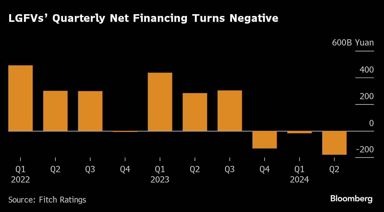 中国LGFV債市場、18年以来の大幅な縮小－リスク抑制策が奏功か - Bloomberg