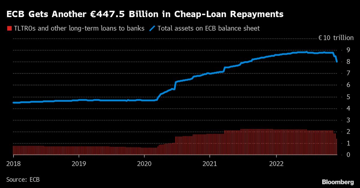 Euro-Zone Banks Return Another €447.5 Billion in ECB Funding - Bloomberg