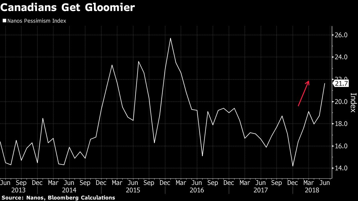 Canadian Consumer Confidence Ends June at Lowest in 2 Years - Bloomberg