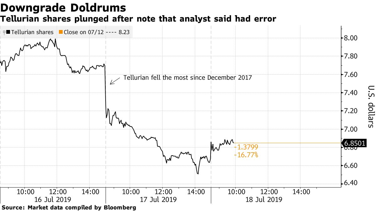 Analyst Flags Bad Math After Tellurian (TELL) Stock Drops - Bloomberg