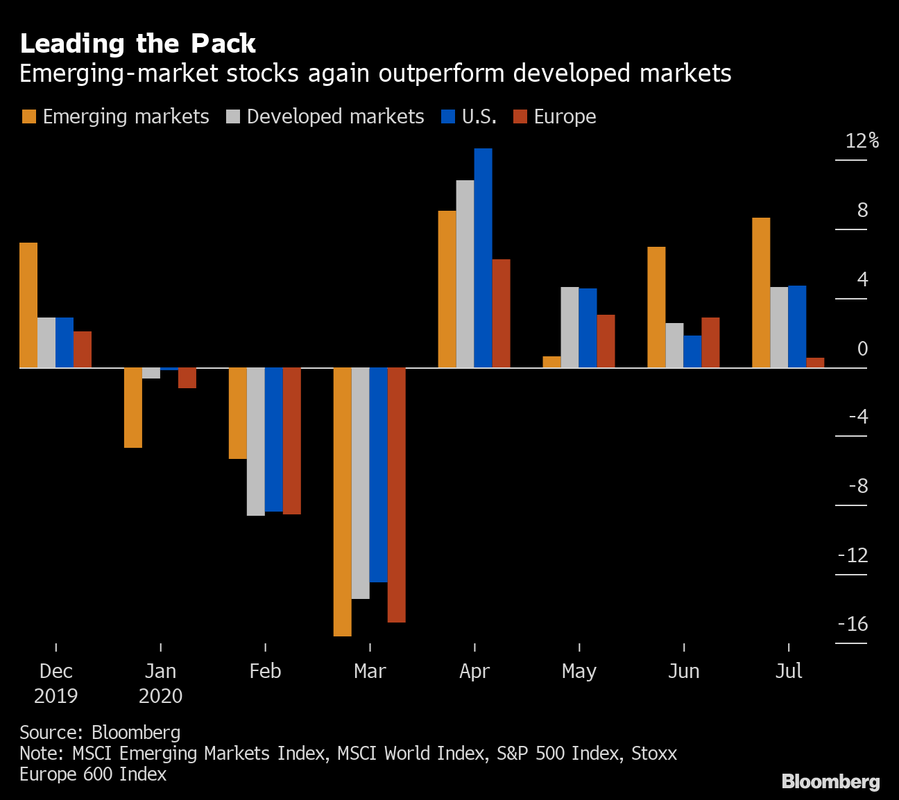 Emerging Market Stocks Return to Investors’ Favor in July Beat - Bloomberg