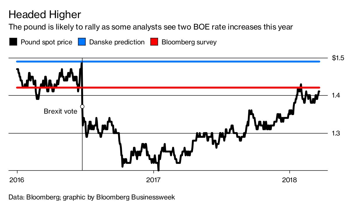 Bullish on Sterling - Bloomberg