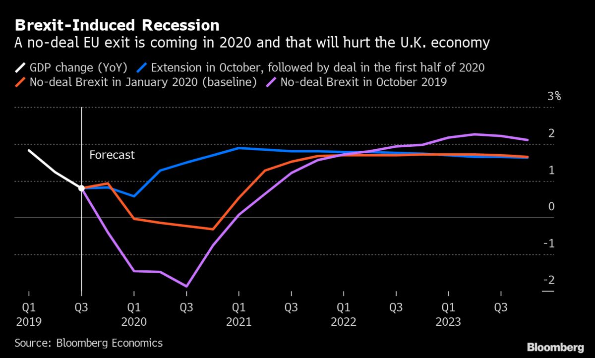 A No-Deal Brexit Is Coming in 2020, So Is a Recession: Chart - Bloomberg