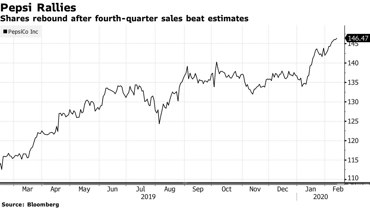 Pepsi (PEP) 2020 Earnings Forecast Short of Analyst Estimates - Bloomberg