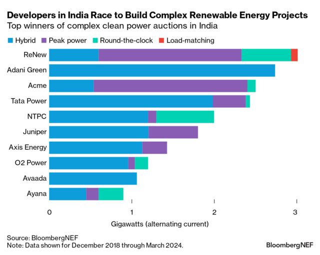 India’s Complex Renewable Auctions: Strategies and Winners | BloombergNEF