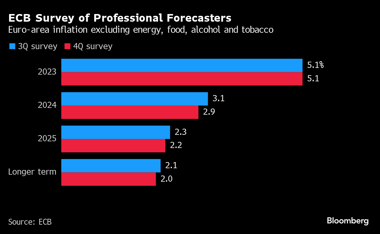 ユーロ圏コアインフレ率、長期的に減速の見通し－ECB専門家調査 - Bloomberg