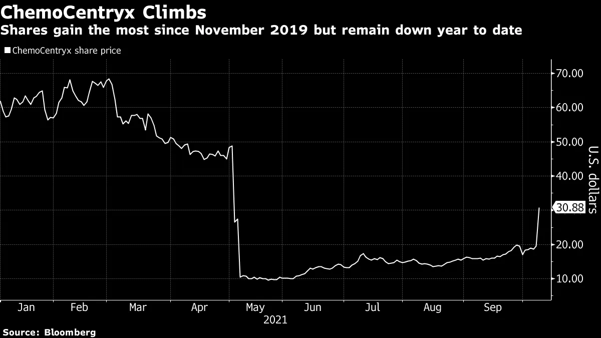 ChemoCentryx (CCXI) Soars Most Since 2019 on Autoimmune Drug Approval ...
