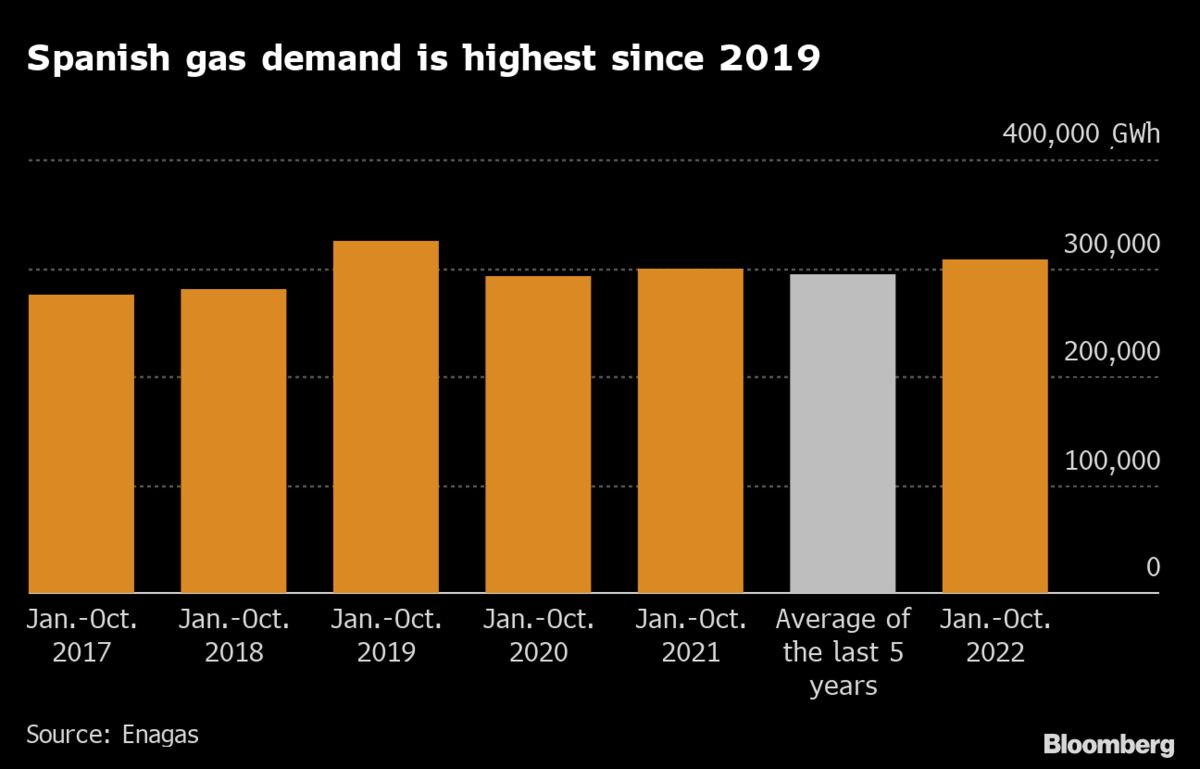 Spain is Burning More Gas than Usual Despite the Energy Crisis - Bloomberg
