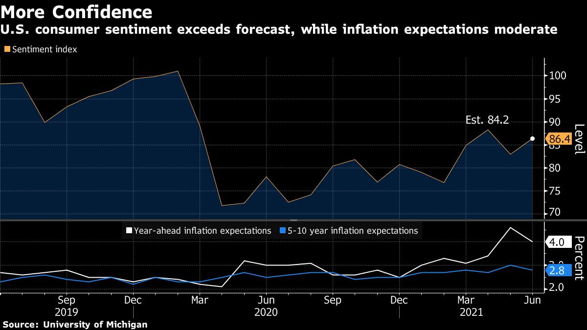 U.S. Consumer Sentiment Rises, Inflation Outlook Moderates - Bloomberg
