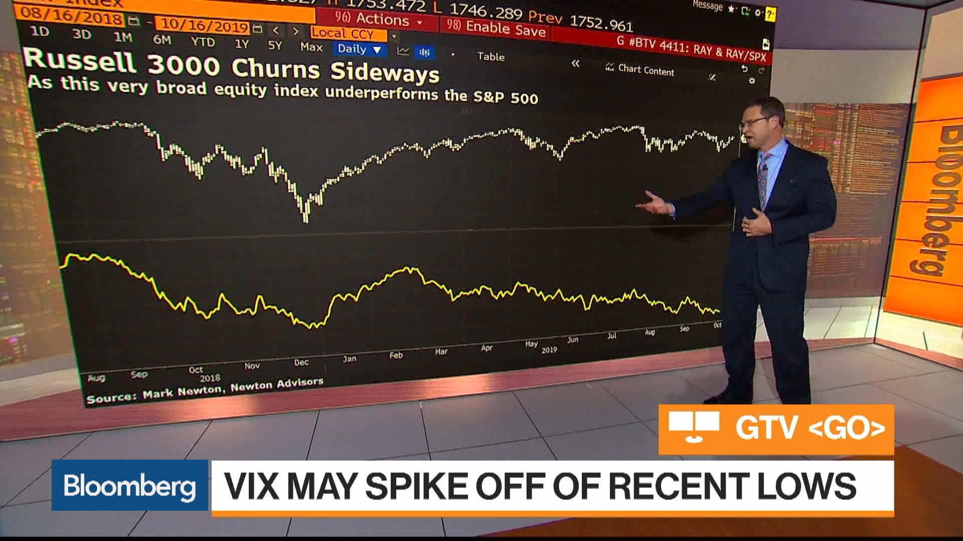 Watch Russell 3000, VIX: Must-See Charts From Mark Newton - Bloomberg
