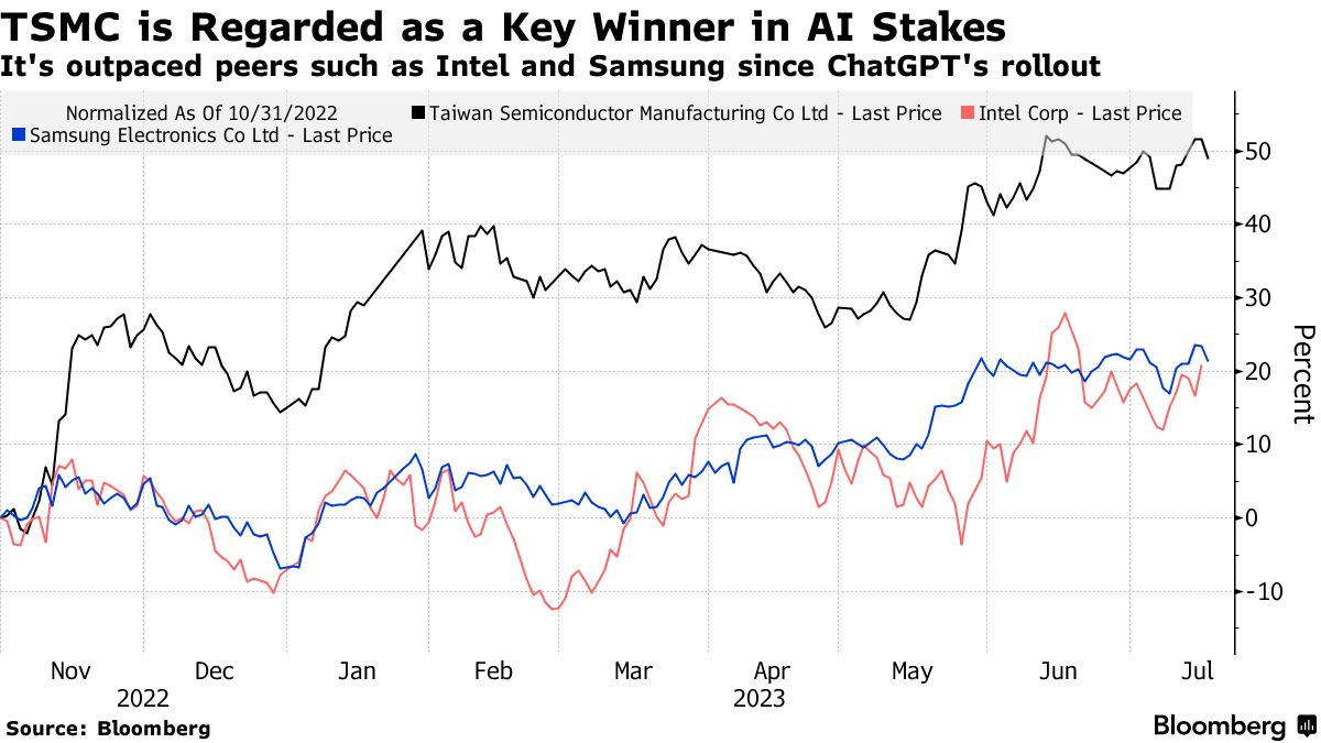 TSMC、23年売上高見通し下方修正－アリゾナ稼働は25年に延期 - Bloomberg