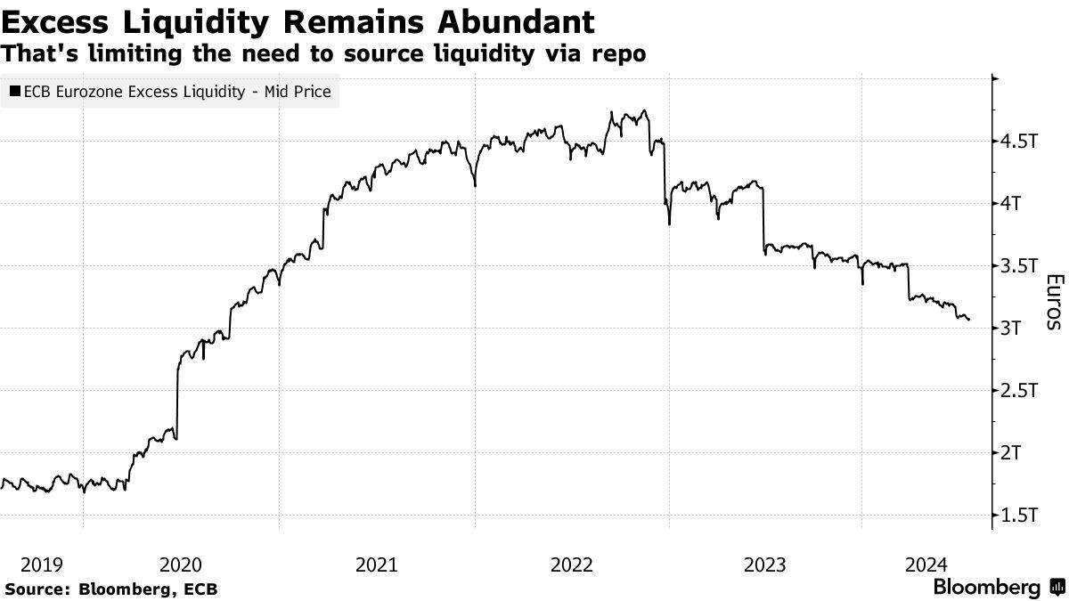 Europe’s Repo Market Yet to Be Properly Tested, ECB Says - Bloomberg