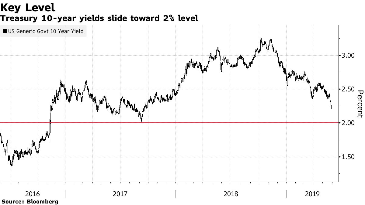 Bond Traders Envision Road Map to 2% Yield on 10-Year Treasuries ...