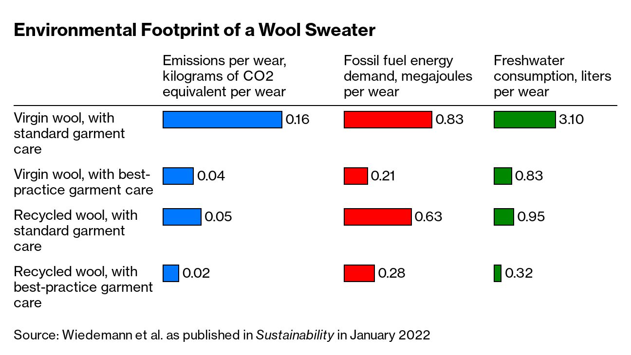 A Wool Recycling Tradition Offers Lessons for Fast Fashion