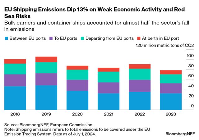 EU ETS Shipping Compliance Database | BloombergNEF