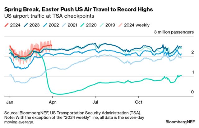 US Oil Weekly: Gasoline, Jet Fuel Demand Get Easter Boost | BloombergNEF