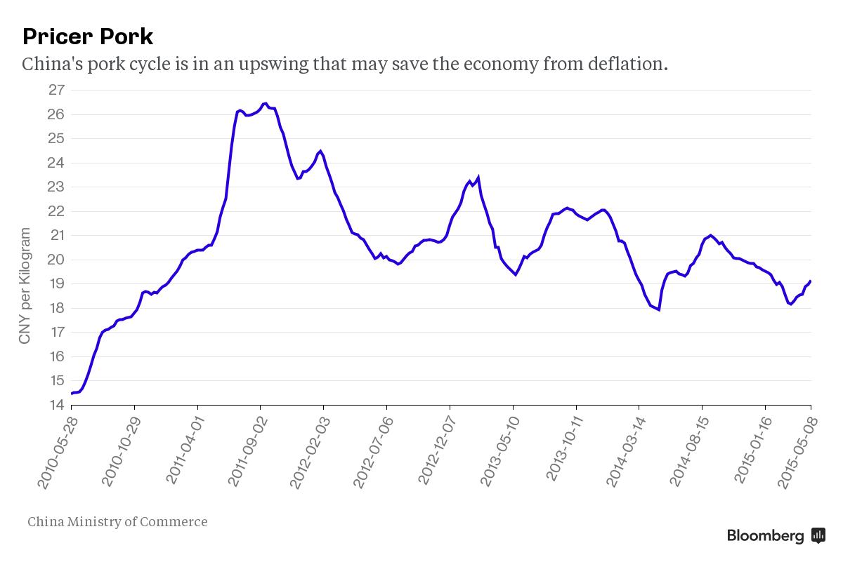 Pricier Pork Eases China's Deflation Threat - Bloomberg