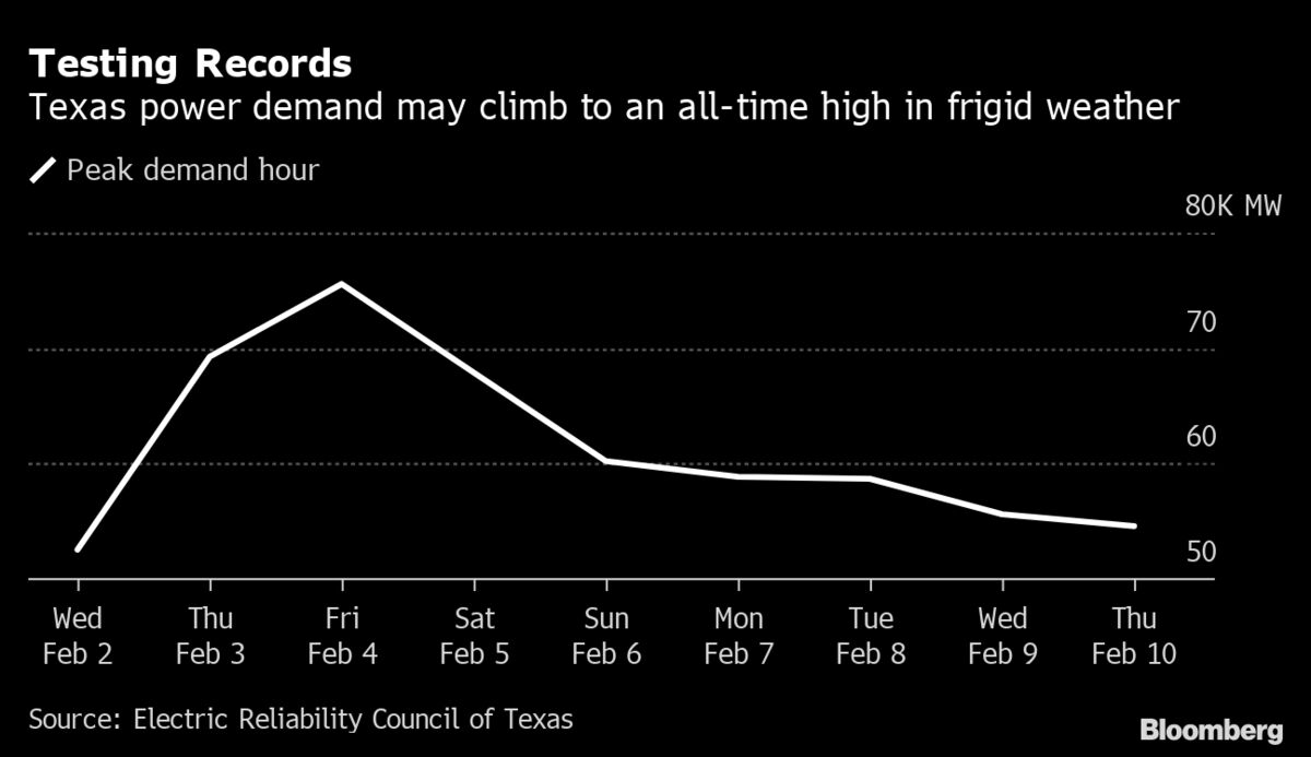 Texas Expects Power Demand Friday to Smash All-Time Summer High - Bloomberg