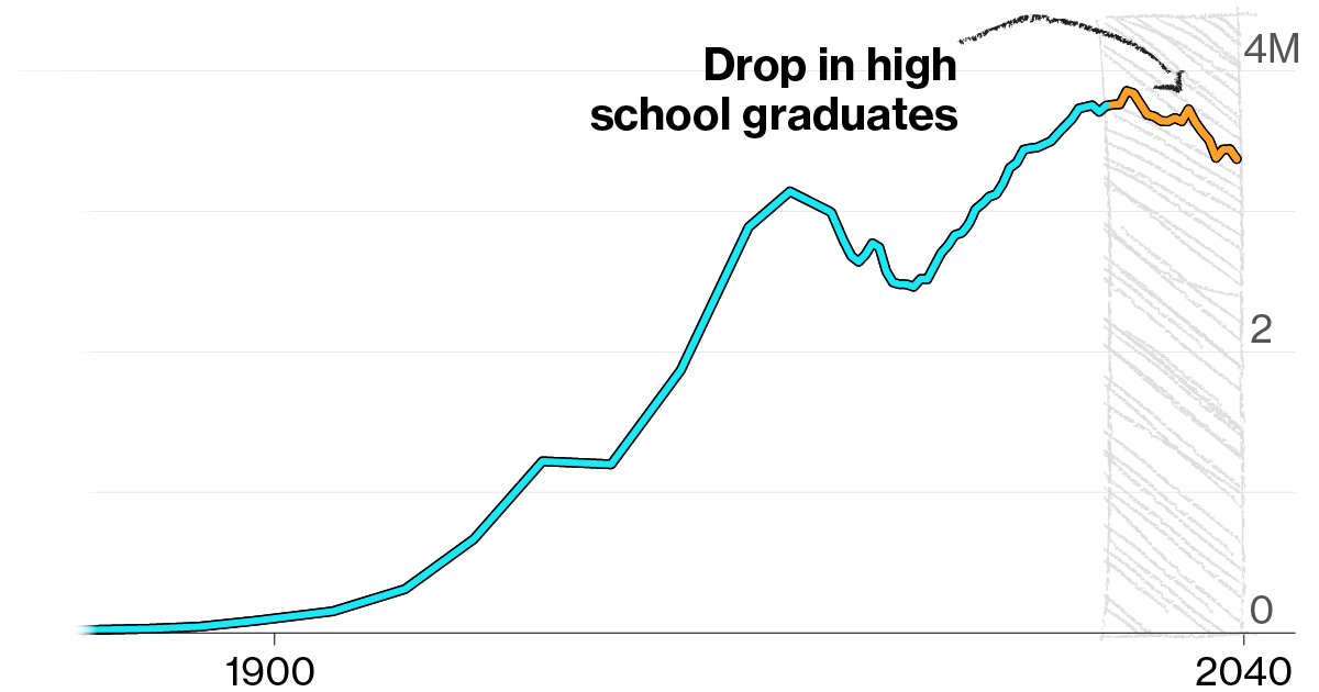 Colleges Close as Falling Us Birth Rate Pushes Them Off Enrollment Cliff