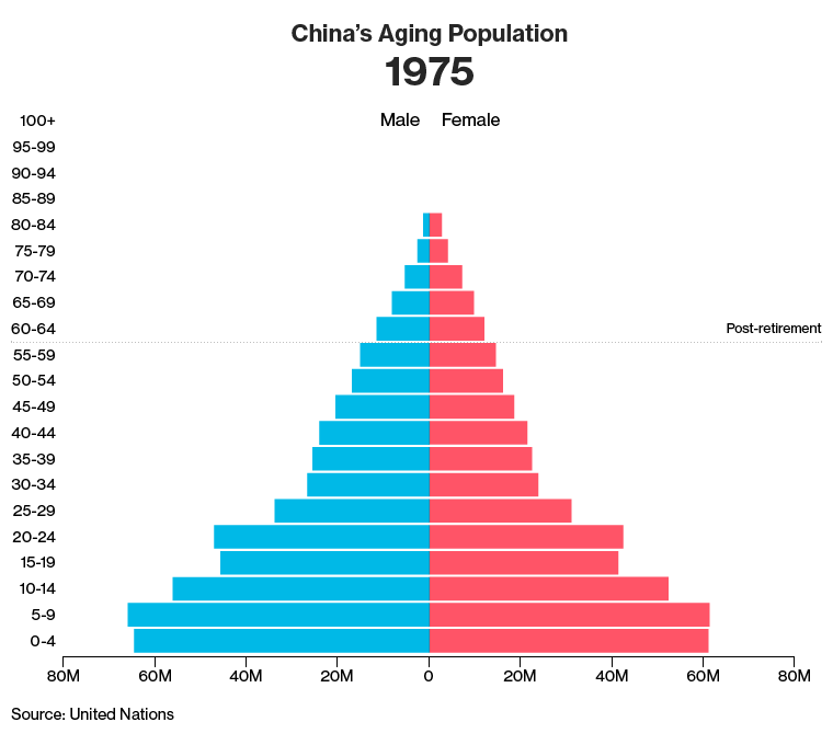 One Child Policy Graph Gender Ratio