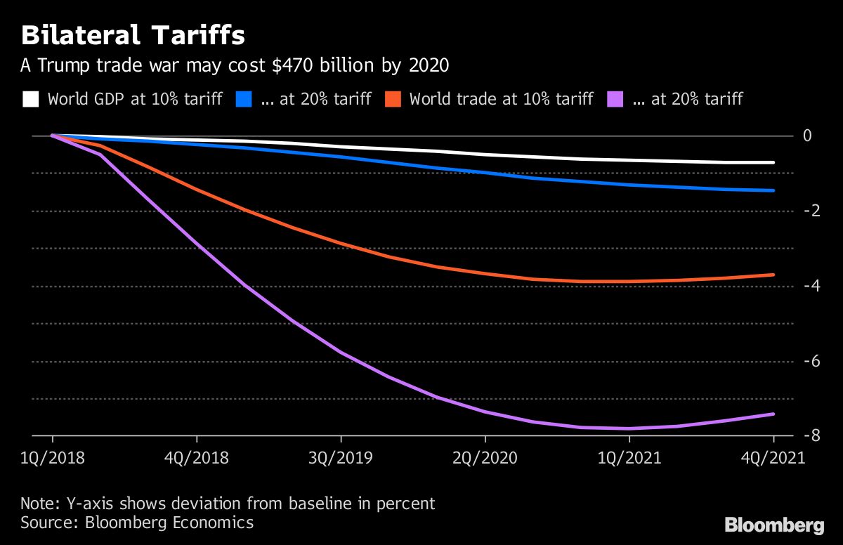 Trump Trade War May Cost World GDP $470 Billion by 2020: Chart - Bloomberg