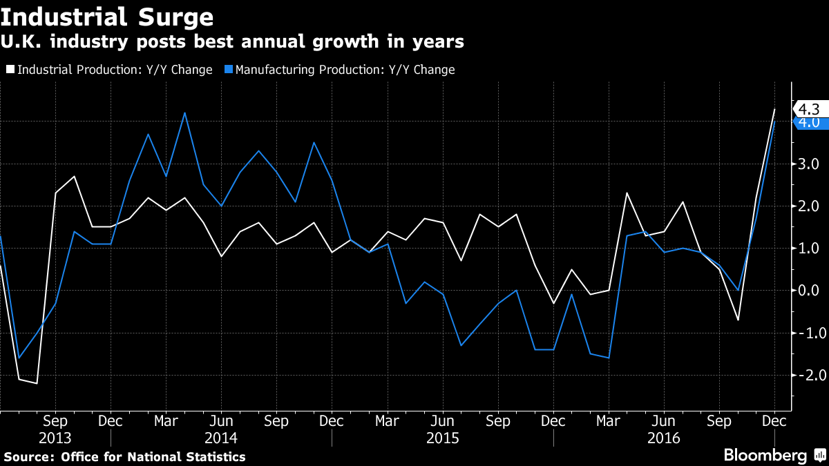 U.K. Industry Posts Better End to 2016 Than First Estimated - Bloomberg