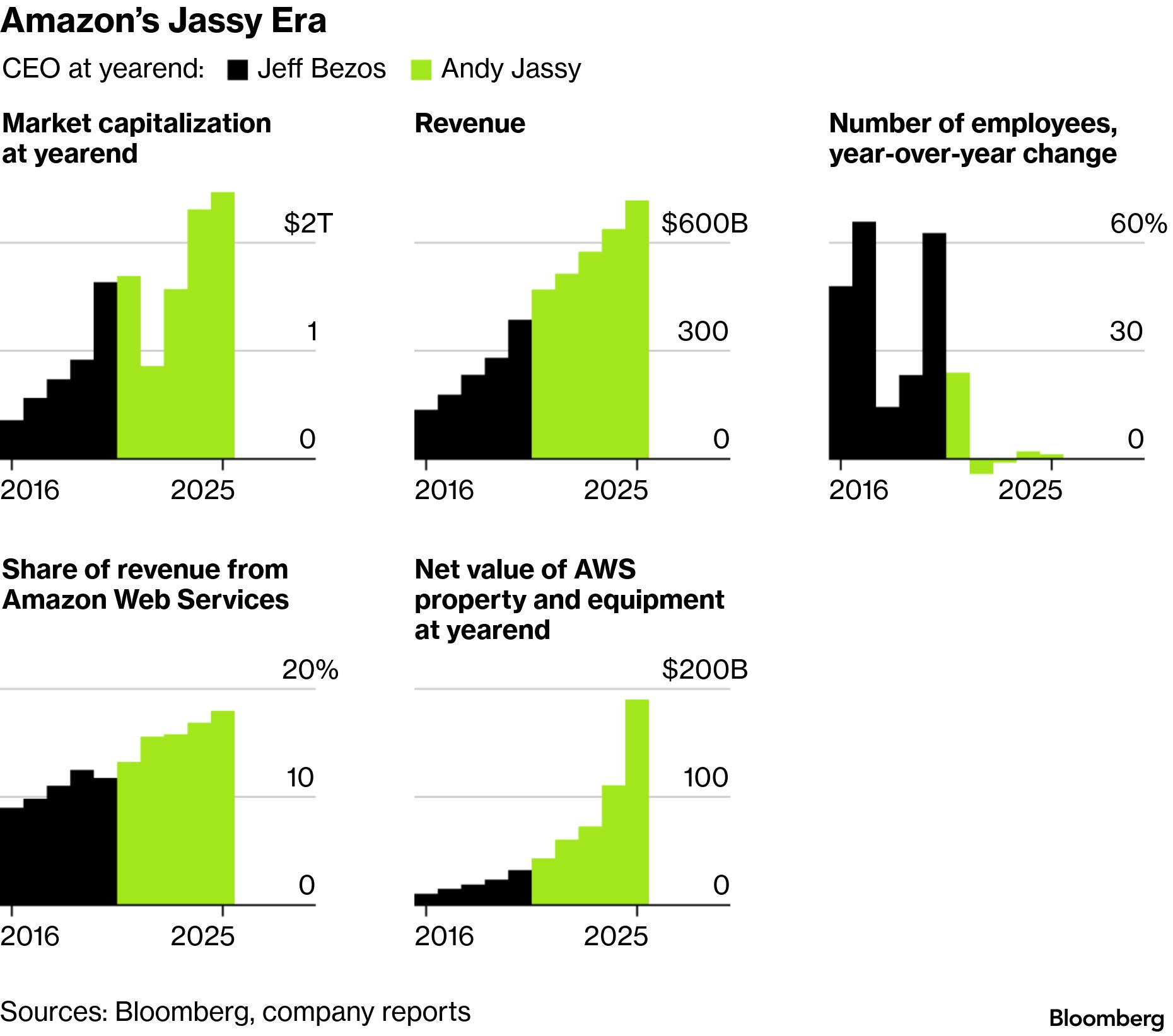 How Andy Jassy Is Steering Amazon Through the AI Boom Without Bezos
