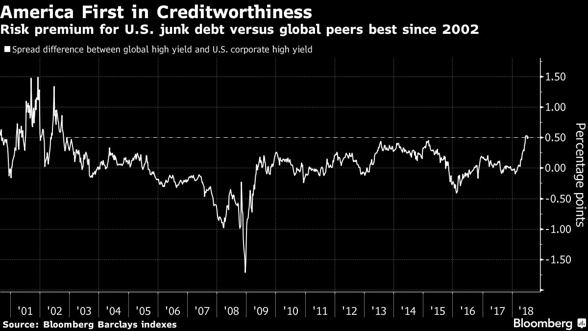 The Global Credit Market Has Good News About the U.S. Economy - Bloomberg