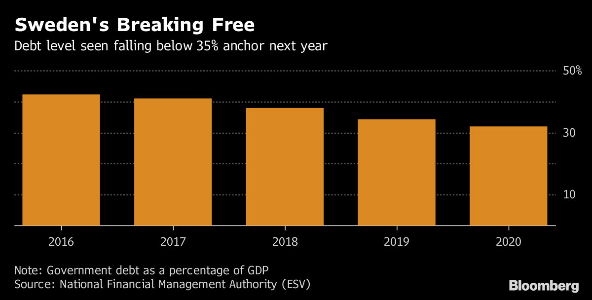 There’s Too Much Austerity for the Guardian of Sweden’s Debt - Bloomberg