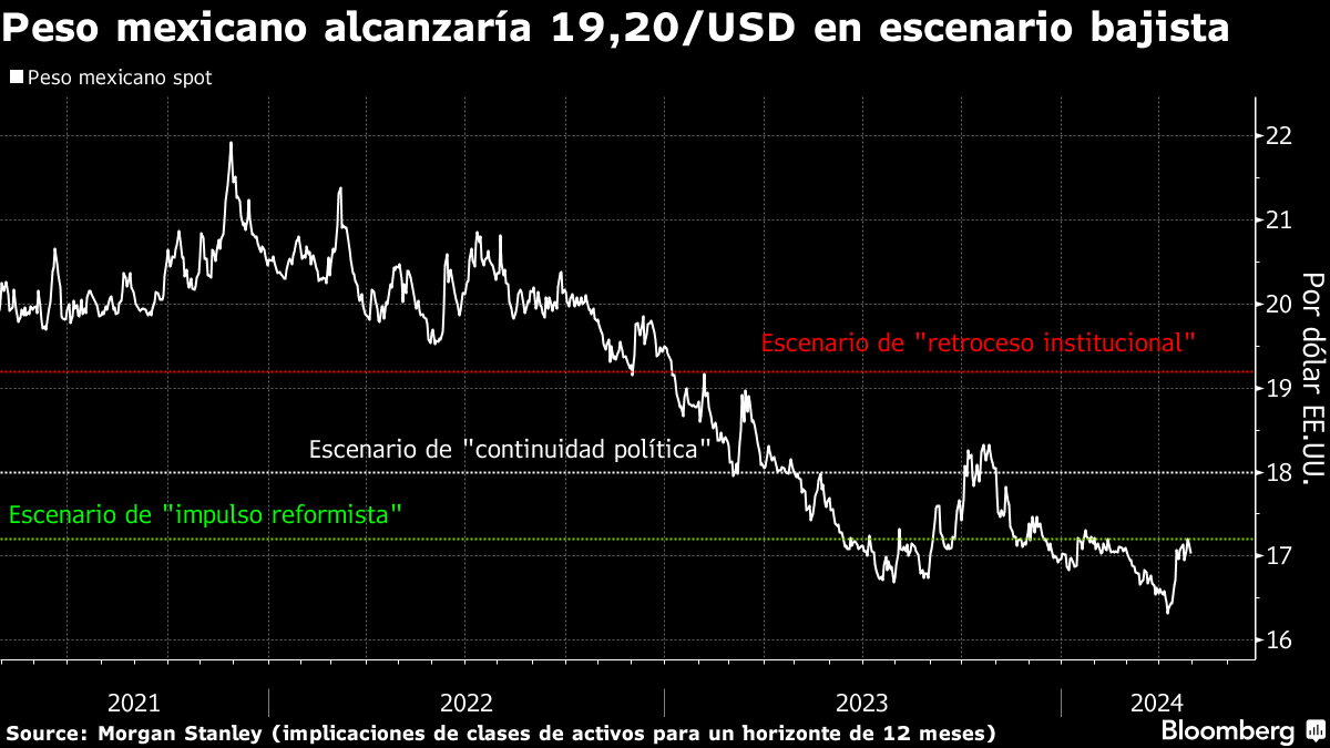 MXN caería 11% en peor escenario de Morgan Stanley para México - Bloomberg