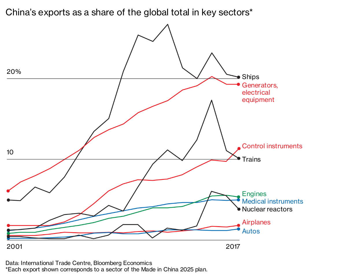 Who Has the Most to Lose If China’s Trade Ambition Succeeds? - Bloomberg
