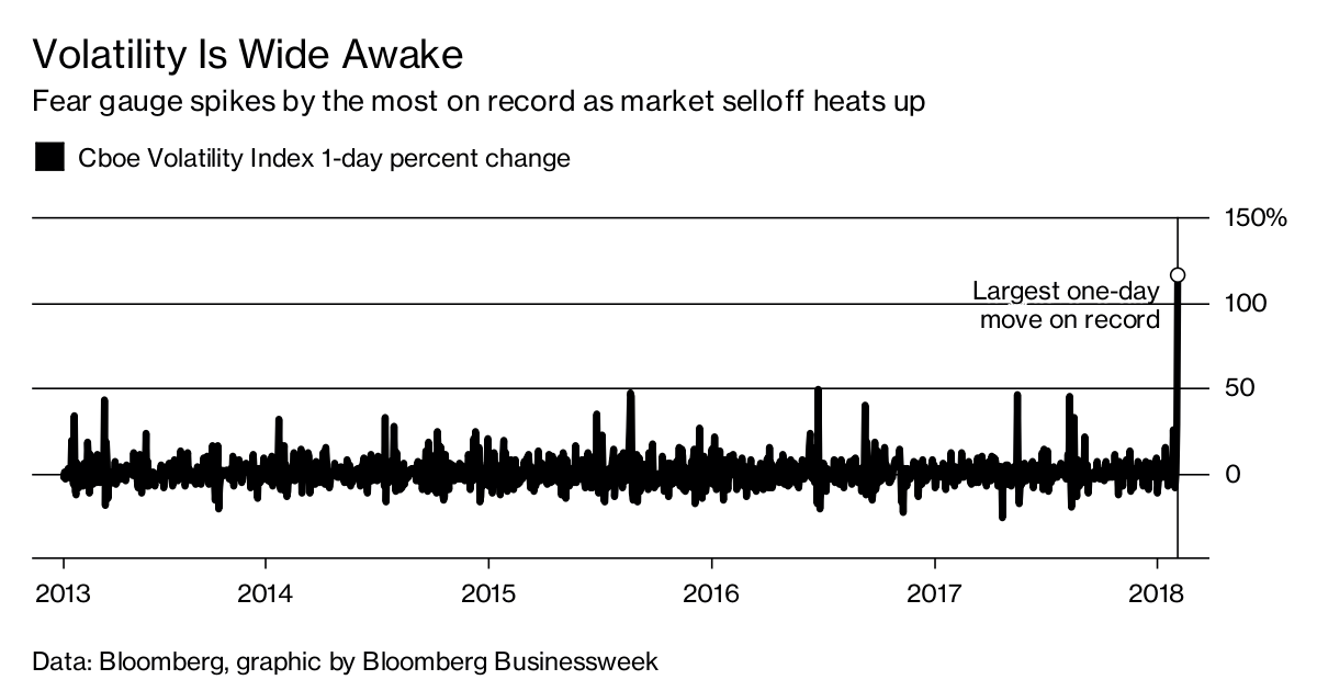Volatility Index Spikes by Largest-Ever Amount - Bloomberg