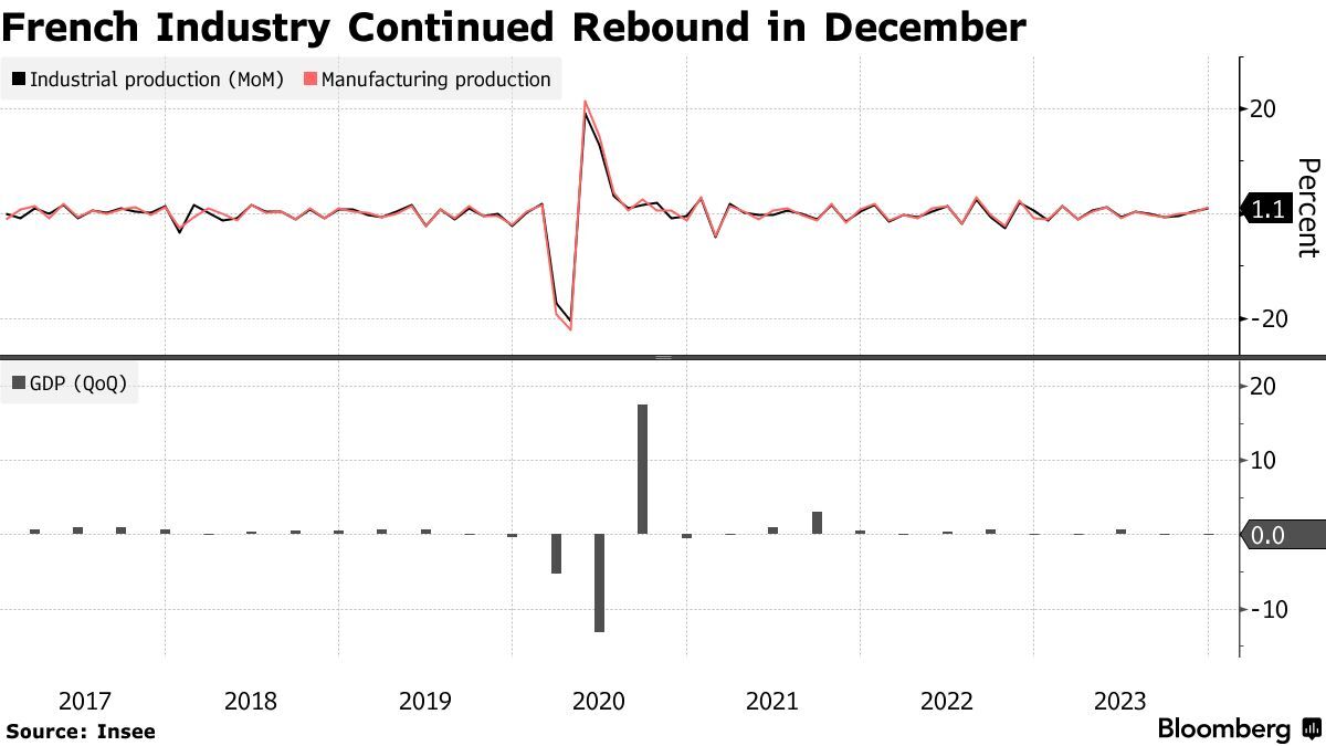 French Industry Production Rebounded Further at Year-End: Chart - Bloomberg