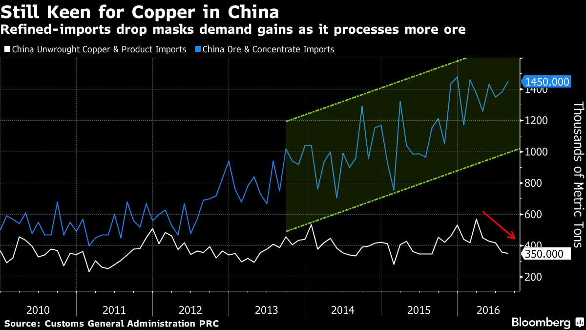 China’s Refined-Copper Imports Drop Hides Hale Appetite: Chart - Bloomberg